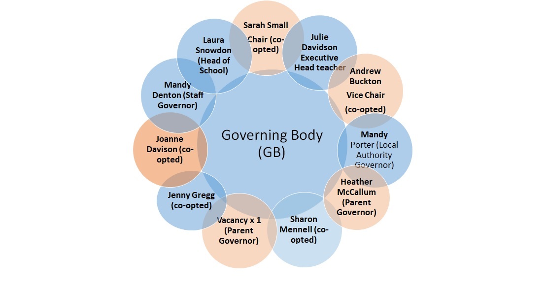 Red Hall Primary and Strive | Governing Body